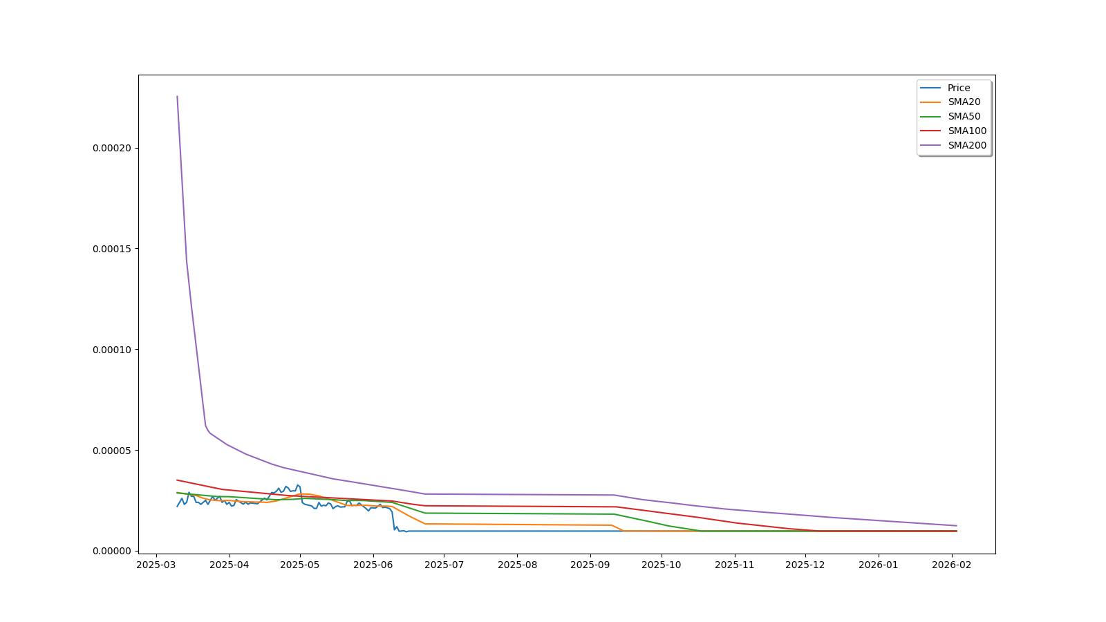 AISociety Simple Moving Averages
