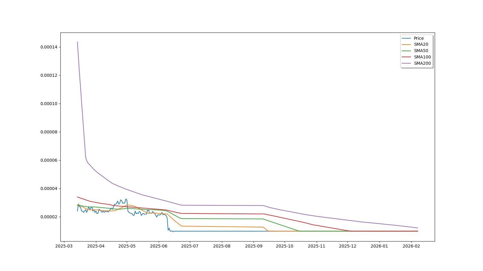 AISociety Simple Moving Averages