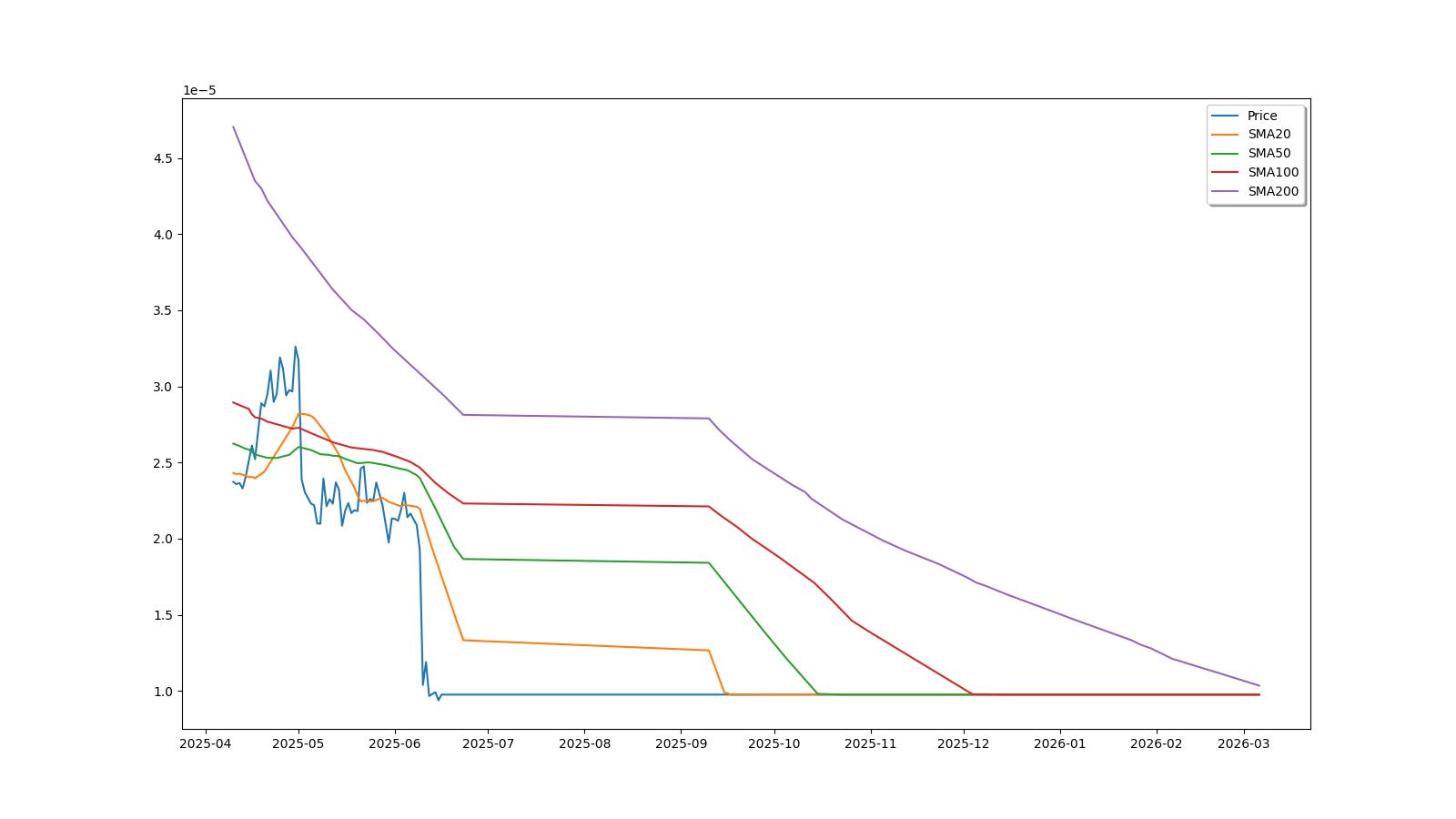 AISociety Simple Moving Averages