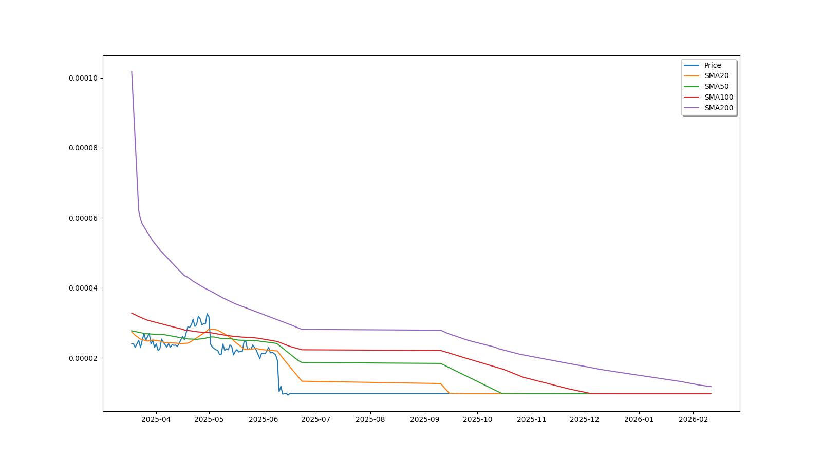 AISociety Simple Moving Averages