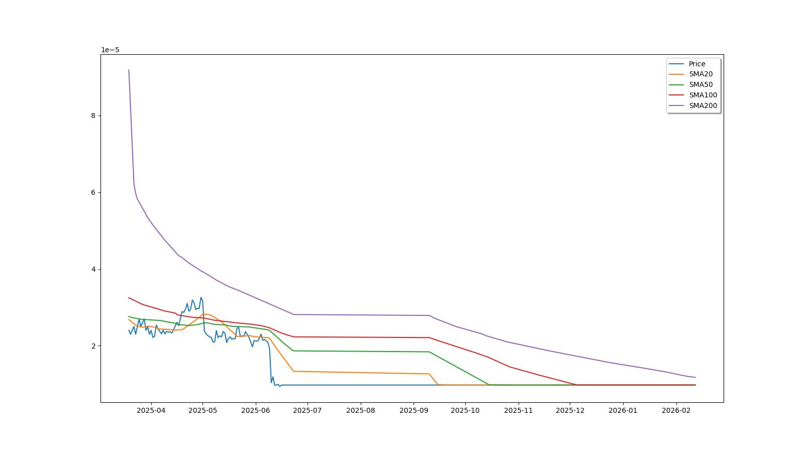 AISociety Simple Moving Averages