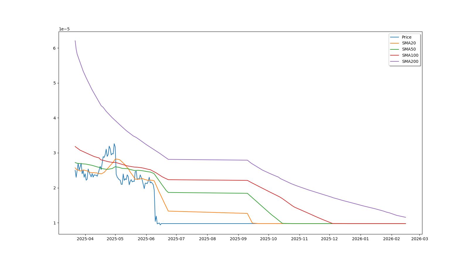 AISociety Simple Moving Averages