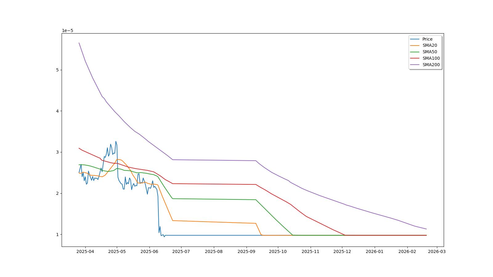 AISociety Simple Moving Averages