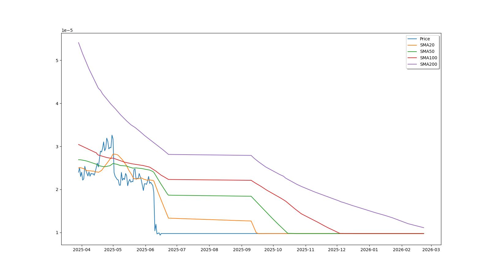 AISociety Simple Moving Averages