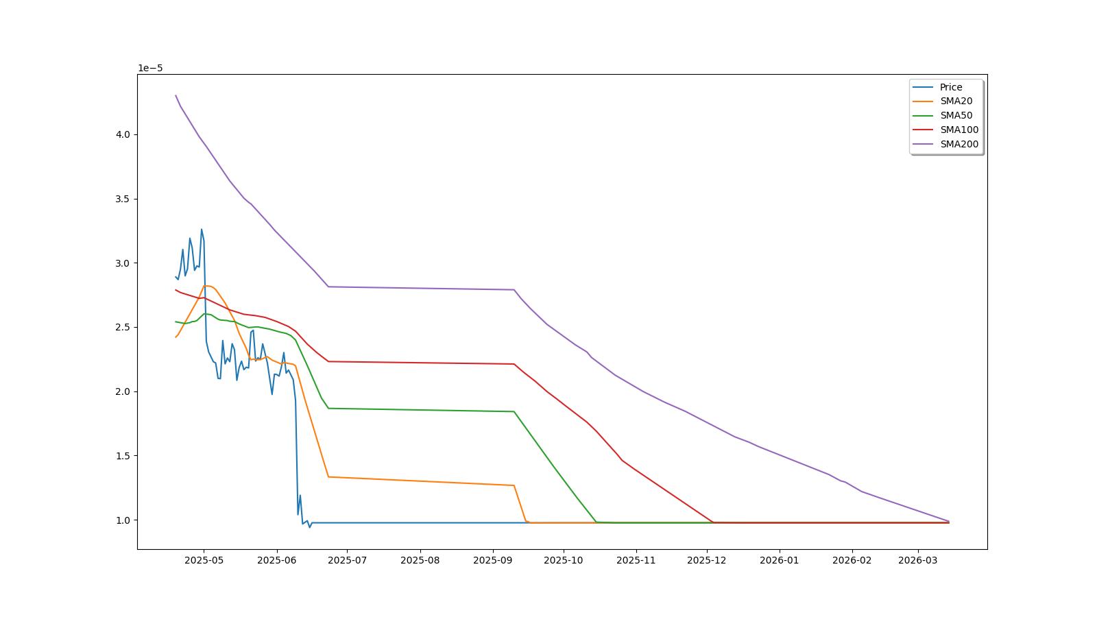 AISociety Simple Moving Averages