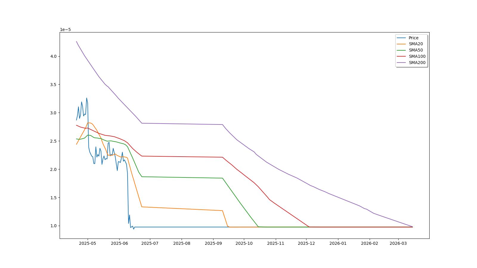 AISociety Simple Moving Averages