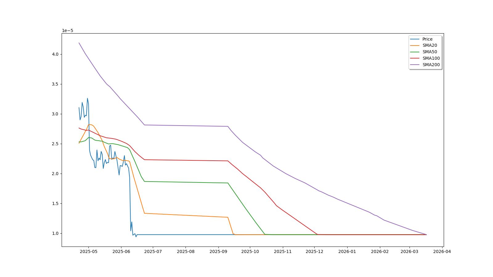 AISociety Simple Moving Averages