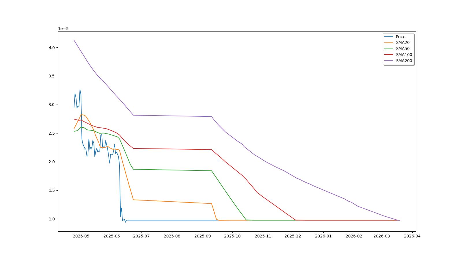AISociety Simple Moving Averages