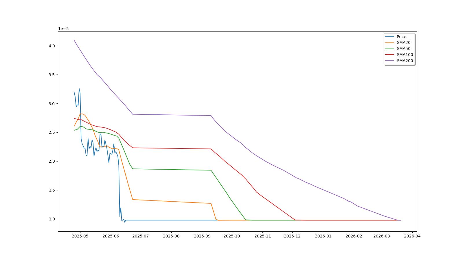 AISociety Simple Moving Averages