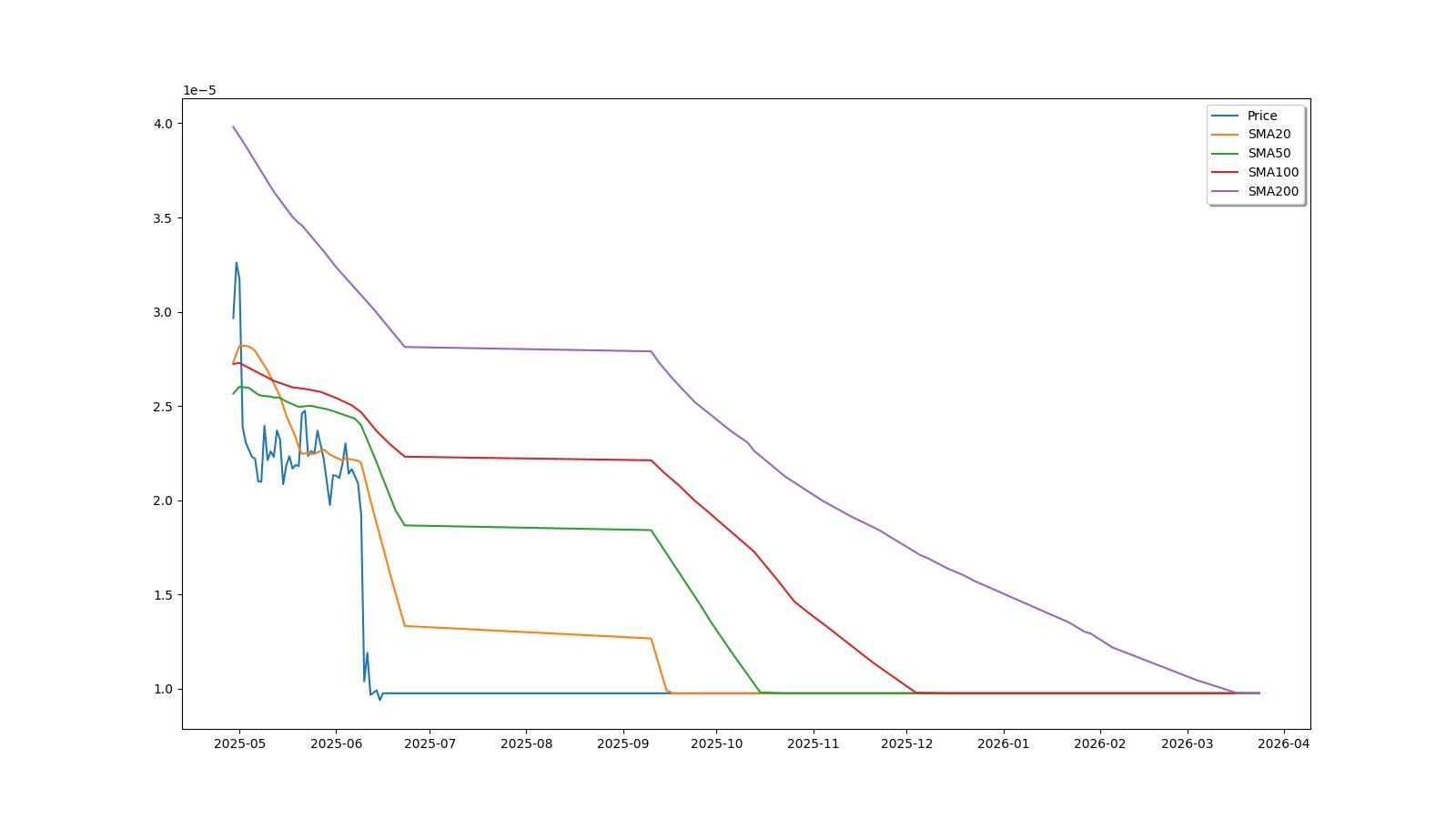 AISociety Simple Moving Averages