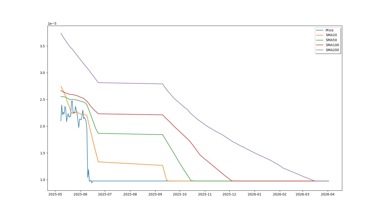 AISociety Simple Moving Averages