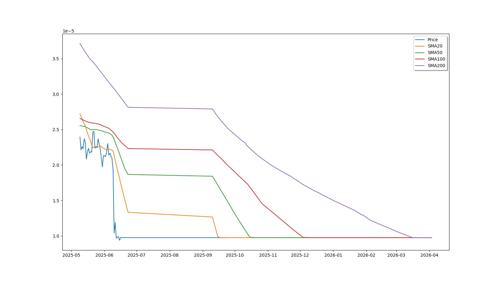 AISociety Simple Moving Averages