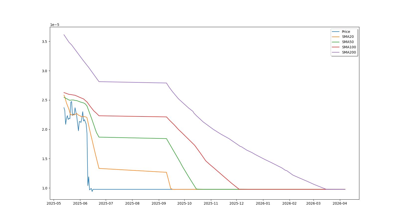 AISociety Simple Moving Averages