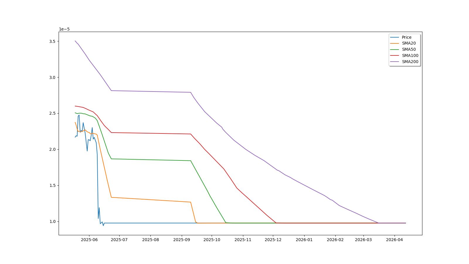 AISociety Simple Moving Averages