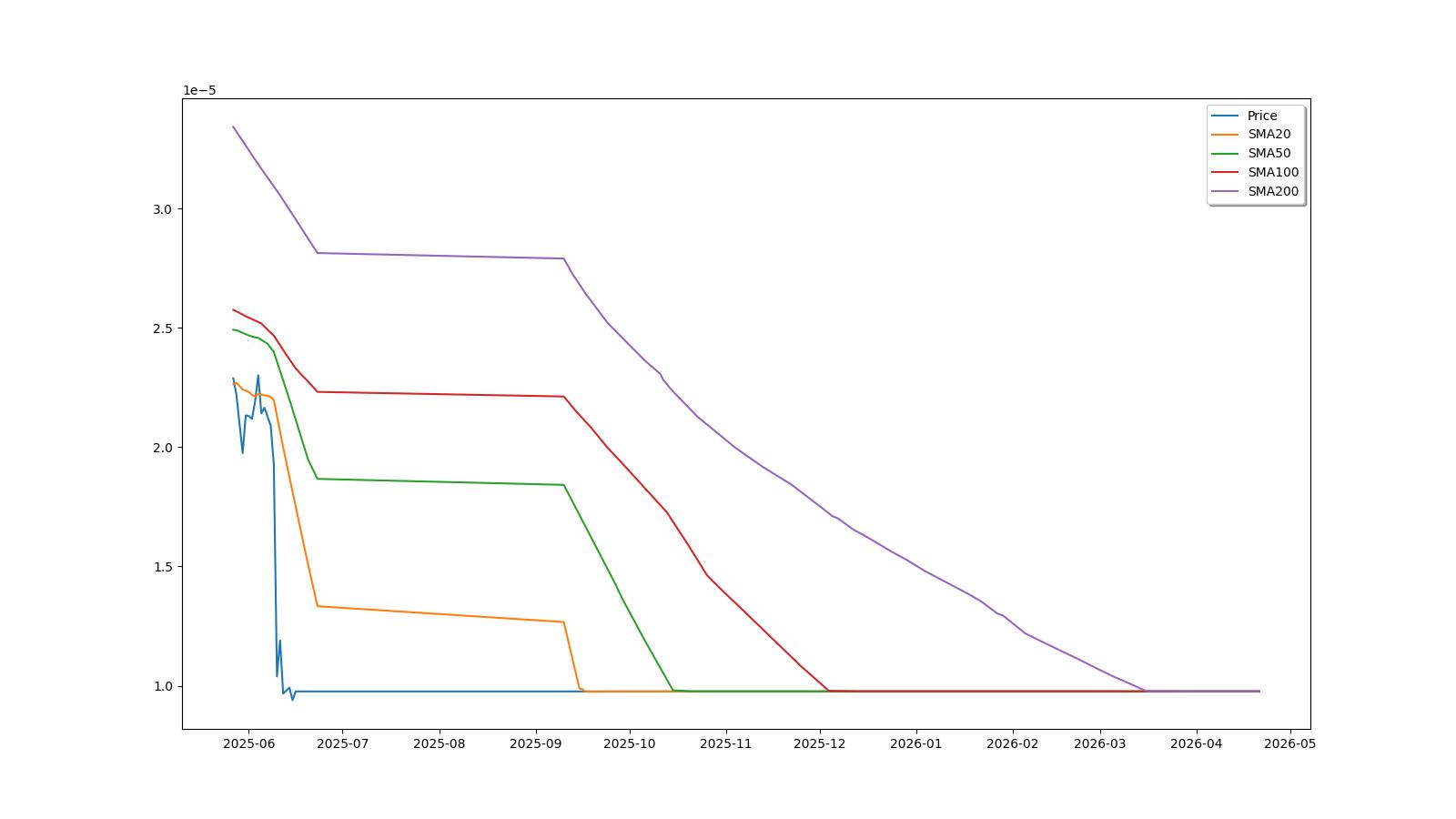 AISociety Simple Moving Averages