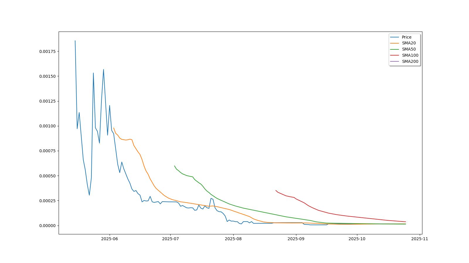 aiSUI Simple Moving Averages