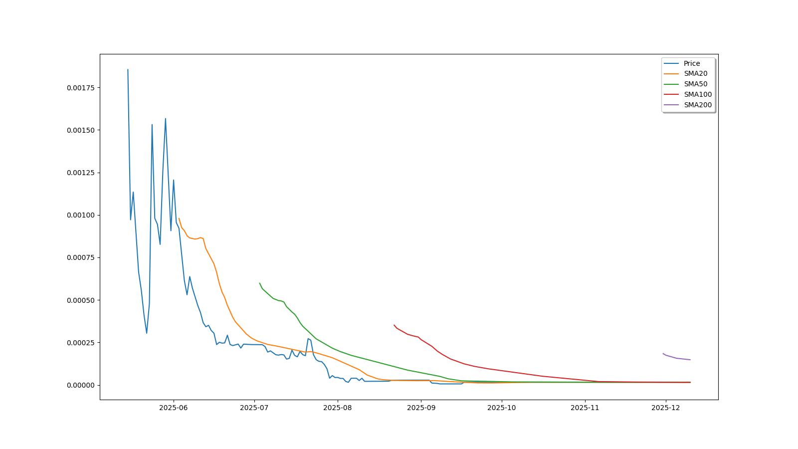 aiSUI Simple Moving Averages