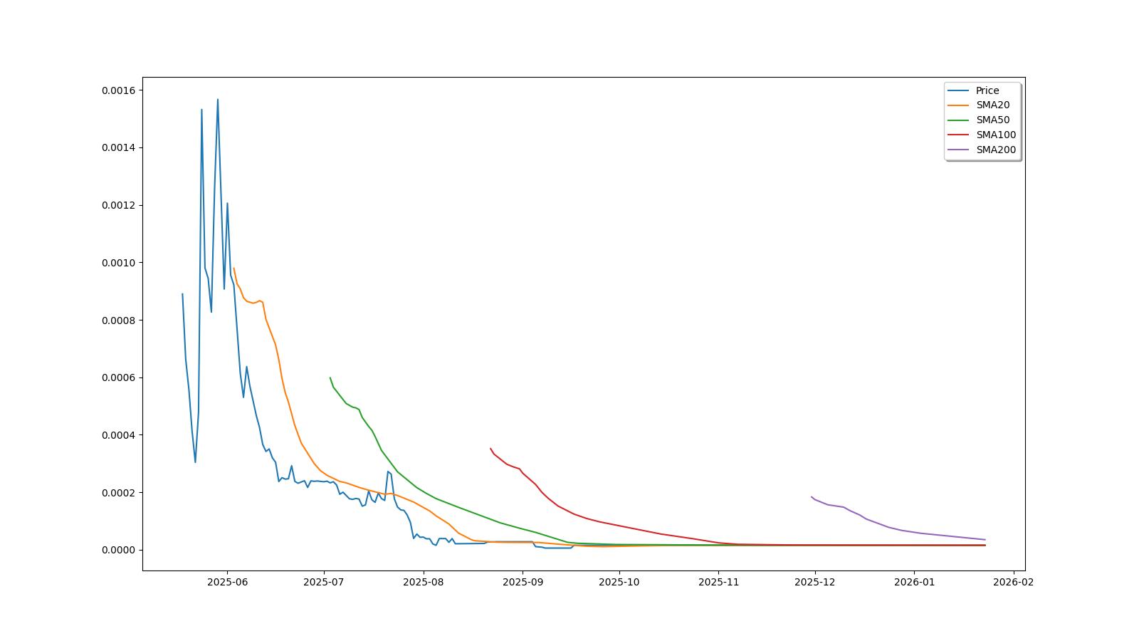 aiSUI Simple Moving Averages