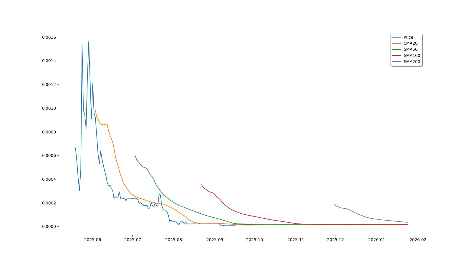 aiSUI Simple Moving Averages