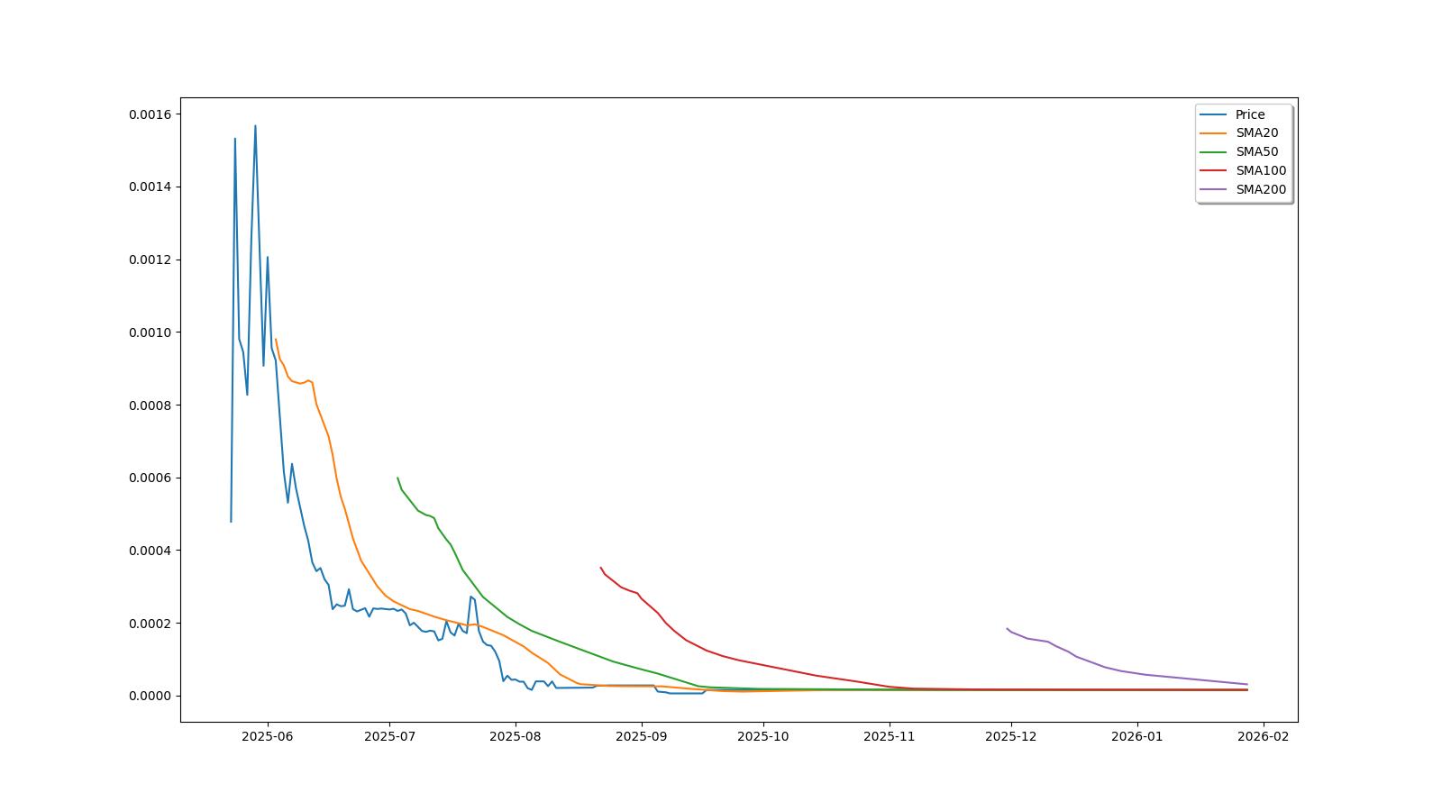 aiSUI Simple Moving Averages