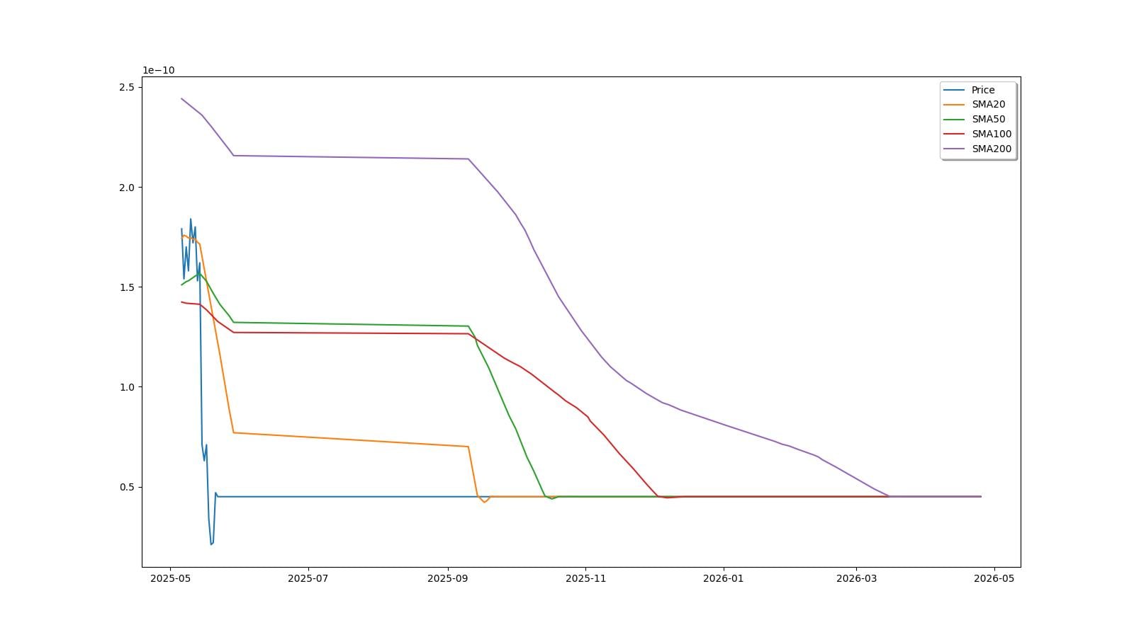 AISwap Simple Moving Averages
