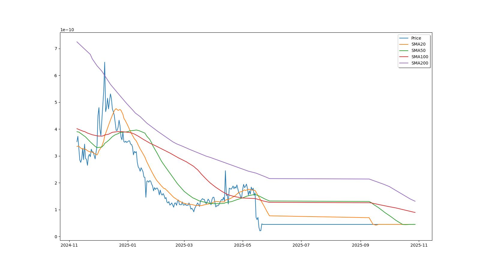 AISwap Simple Moving Averages