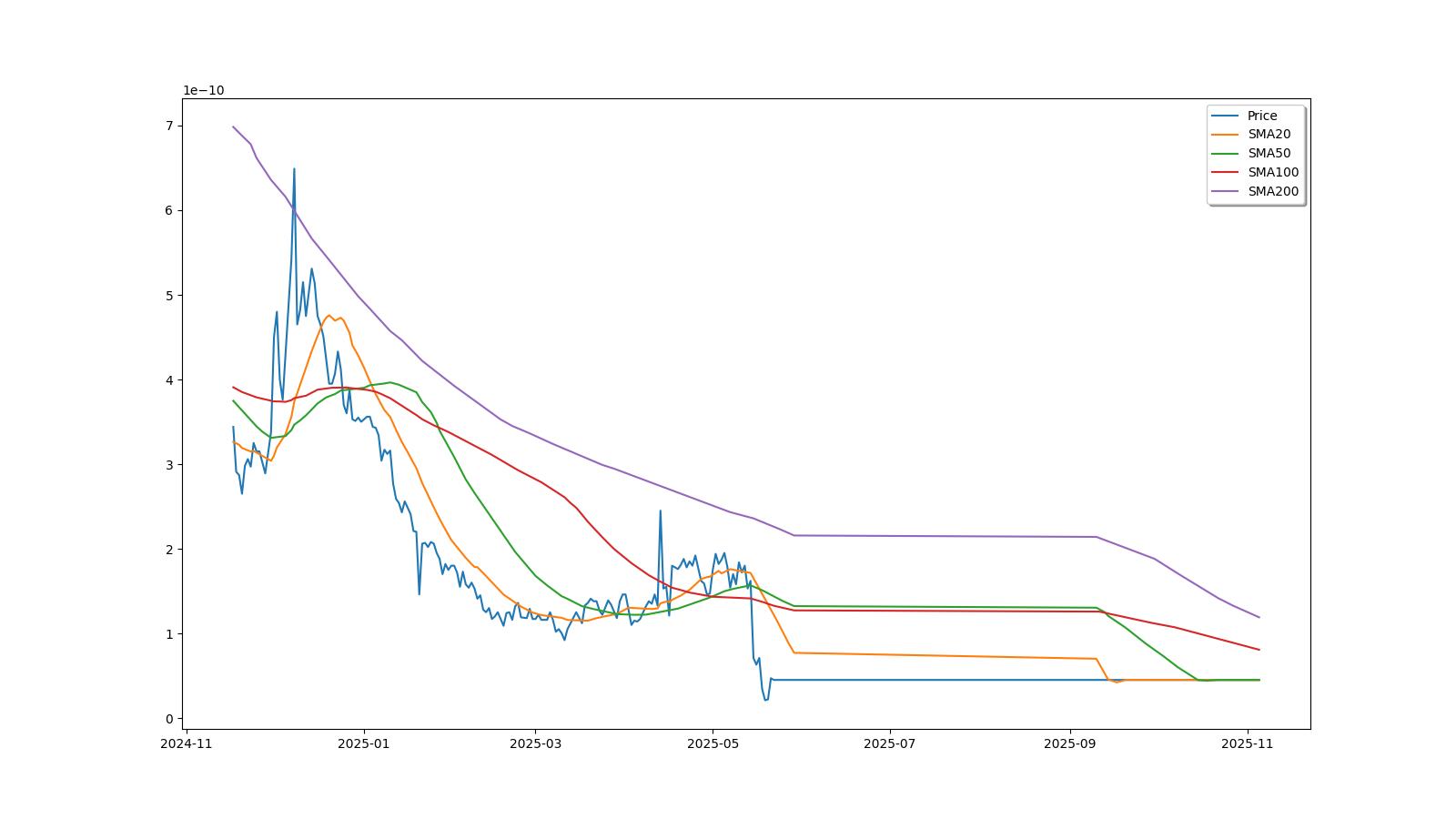 AISwap Simple Moving Averages