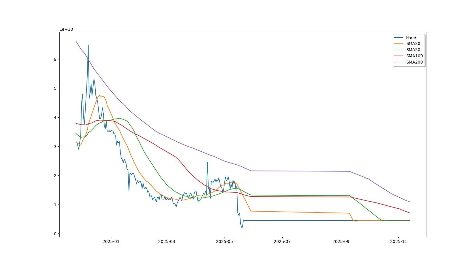 AISwap Simple Moving Averages
