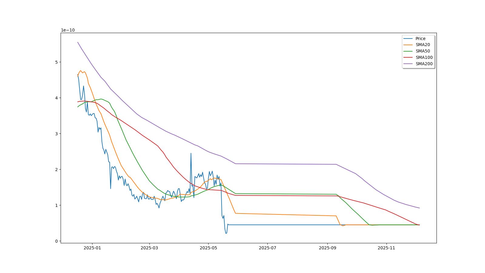 AISwap Simple Moving Averages