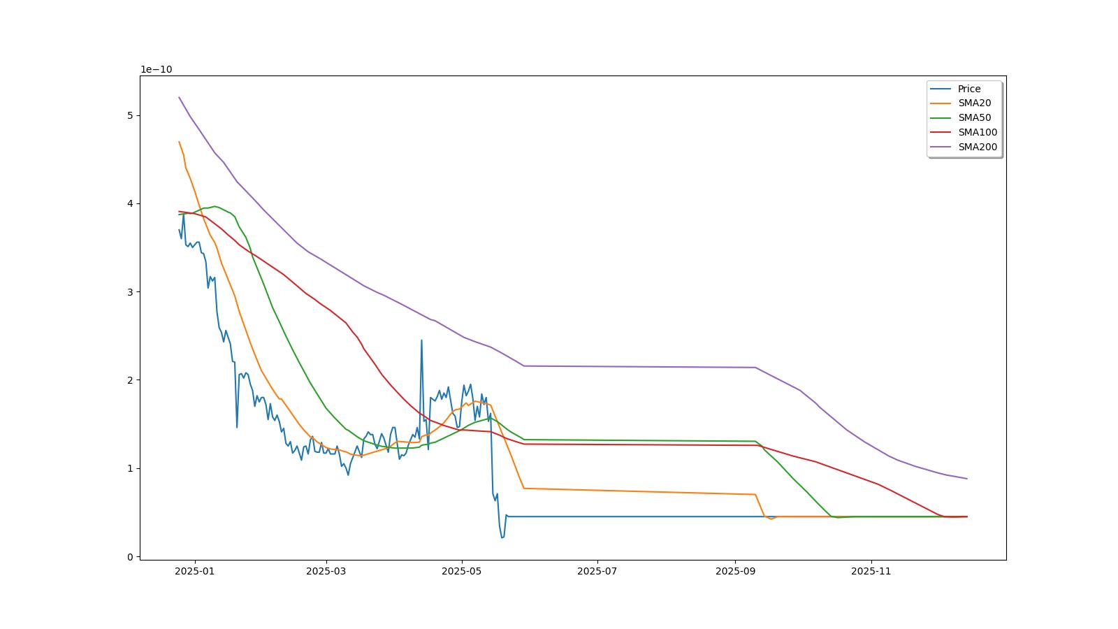 AISwap Simple Moving Averages