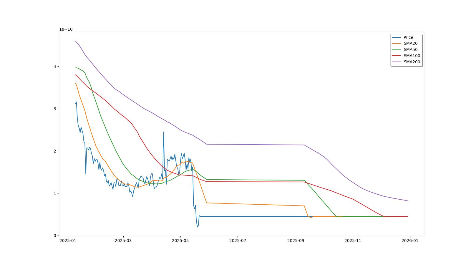 AISwap Simple Moving Averages