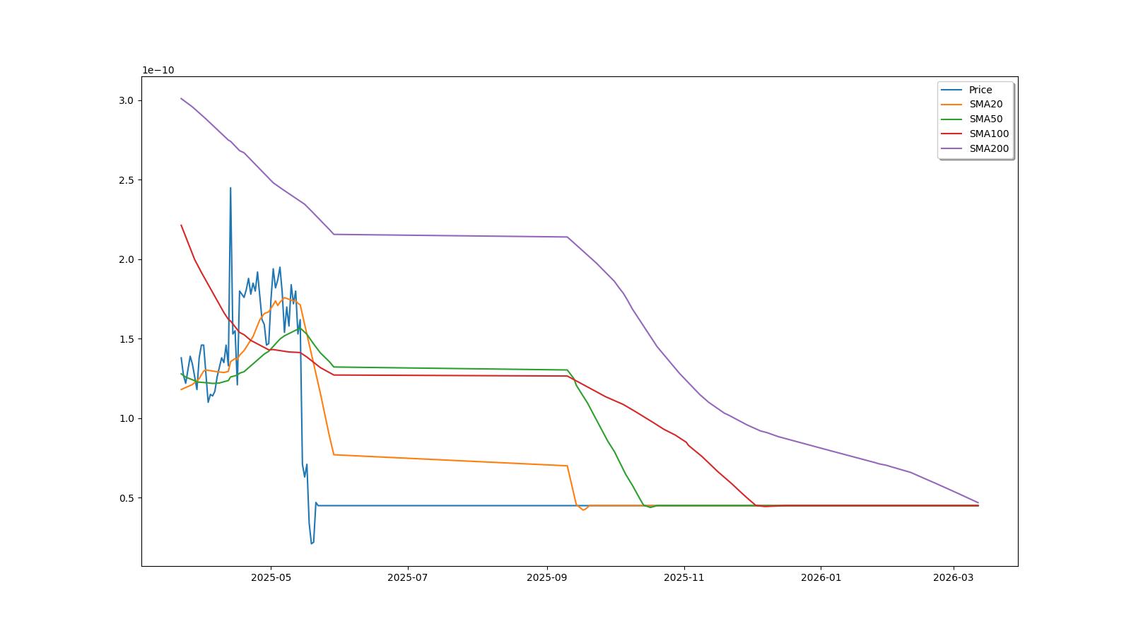 AISwap Simple Moving Averages