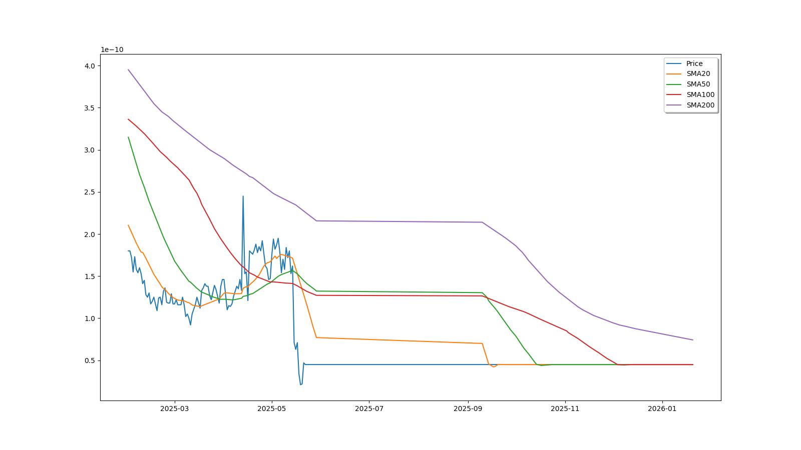 AISwap Simple Moving Averages