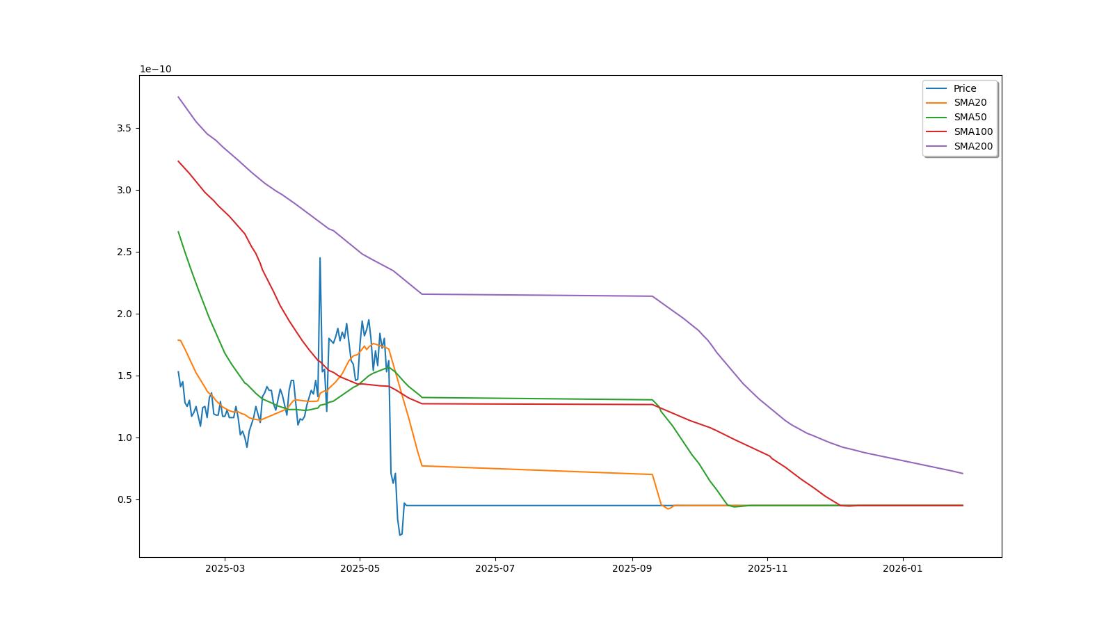 AISwap Simple Moving Averages