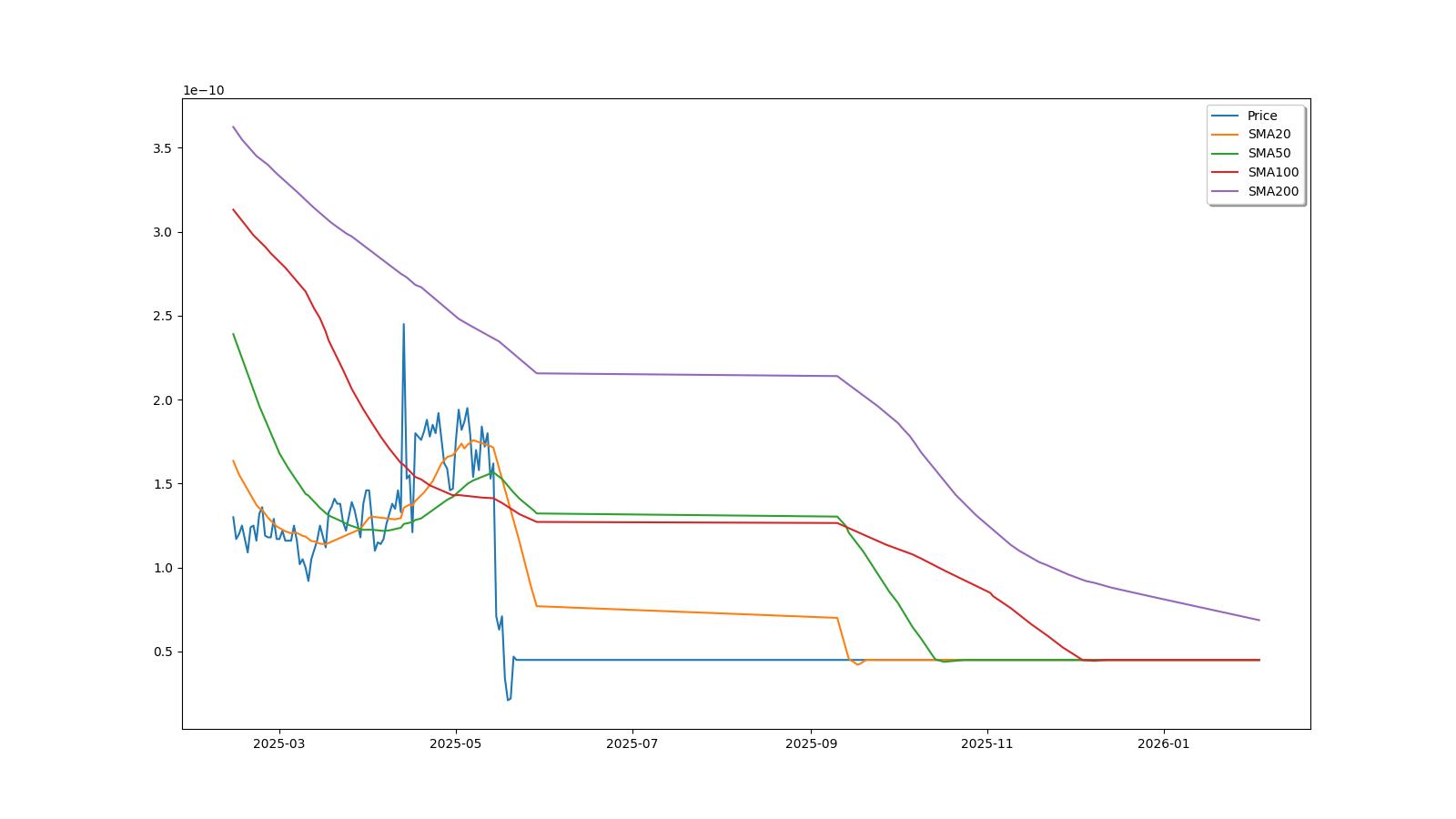 AISwap Simple Moving Averages