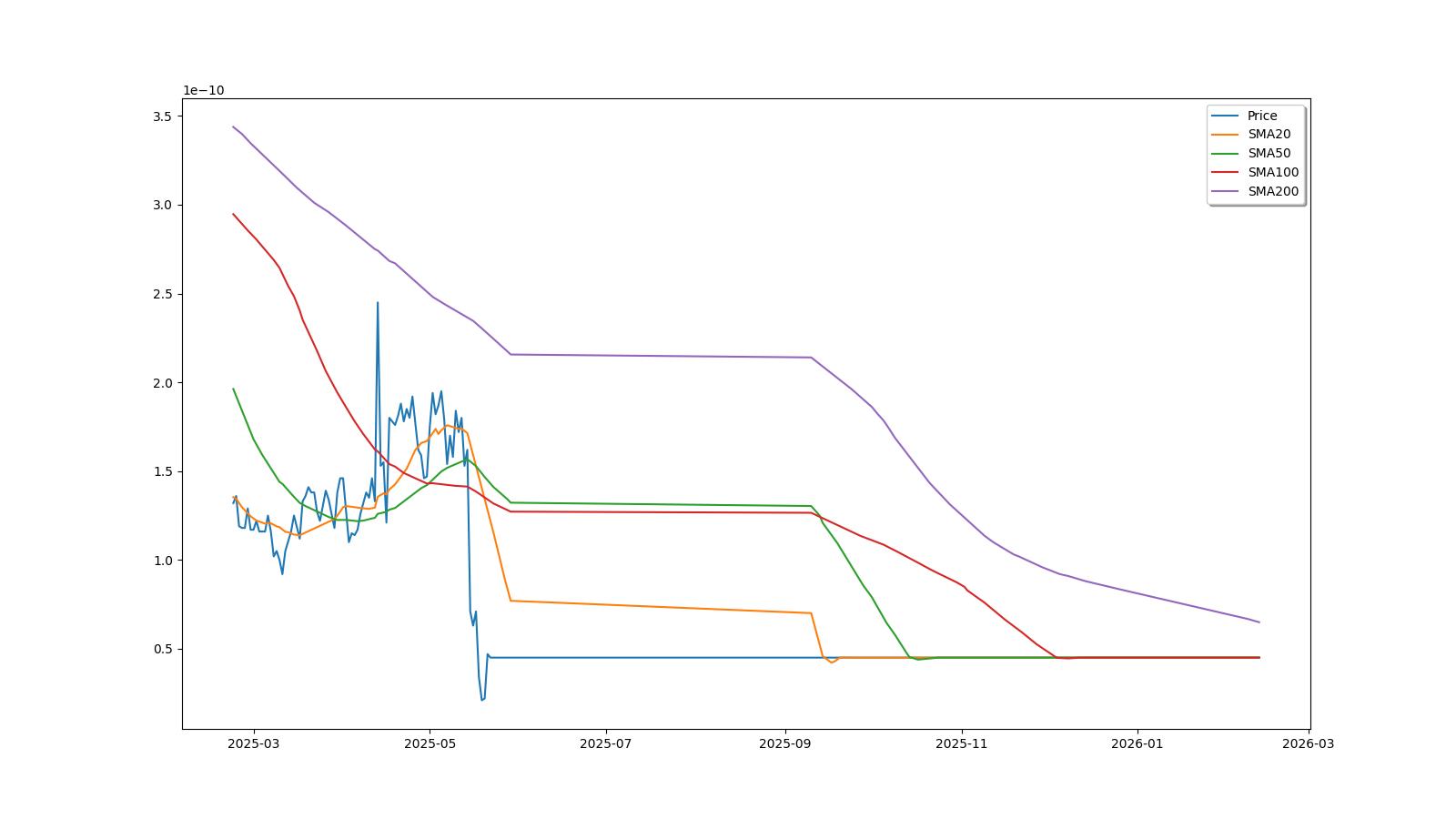 AISwap Simple Moving Averages