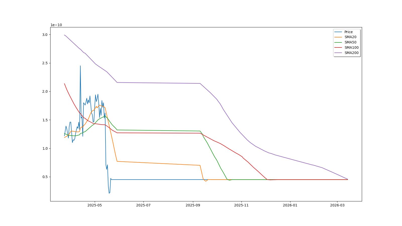 AISwap Simple Moving Averages