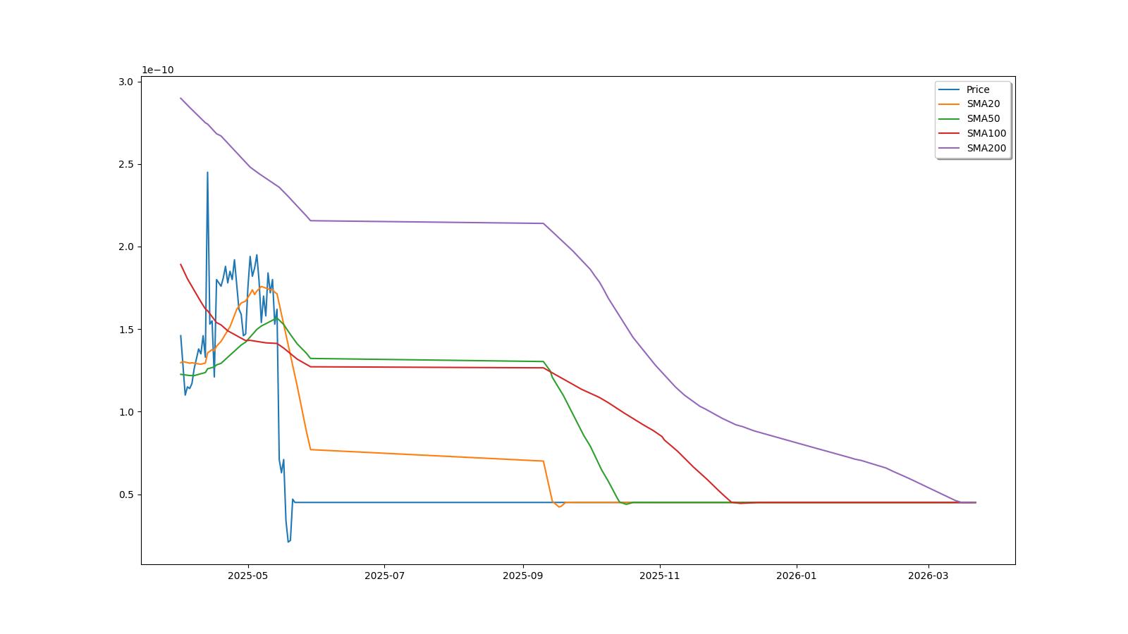 AISwap Simple Moving Averages