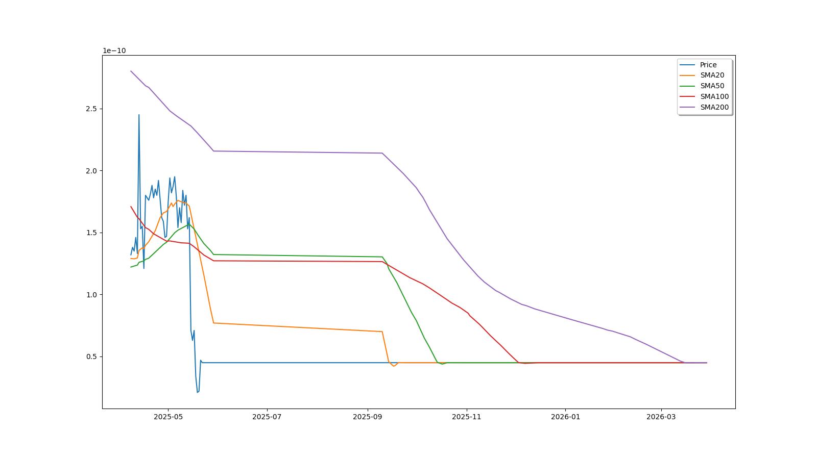 AISwap Simple Moving Averages
