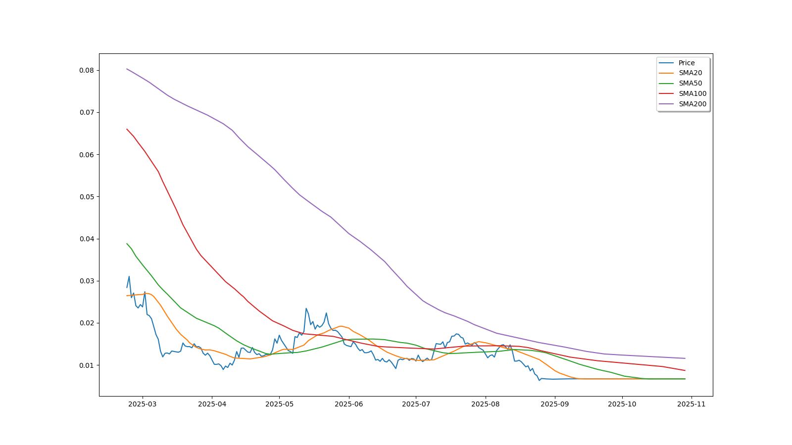 AIT Protocol Simple Moving Averages