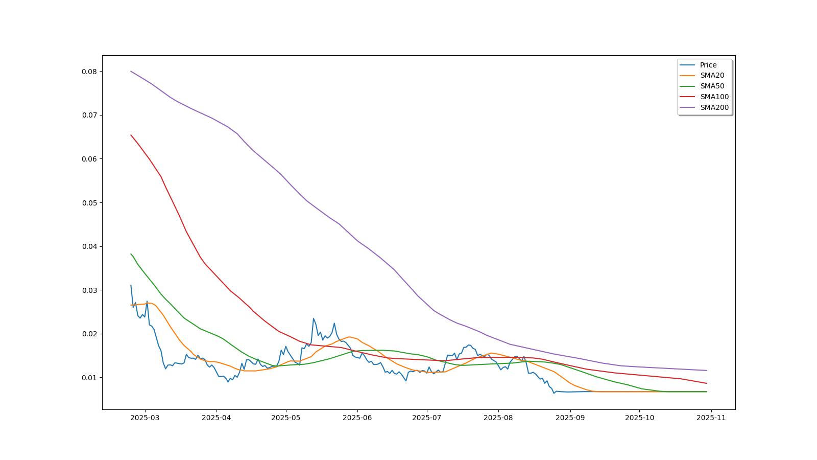 AIT Protocol Simple Moving Averages