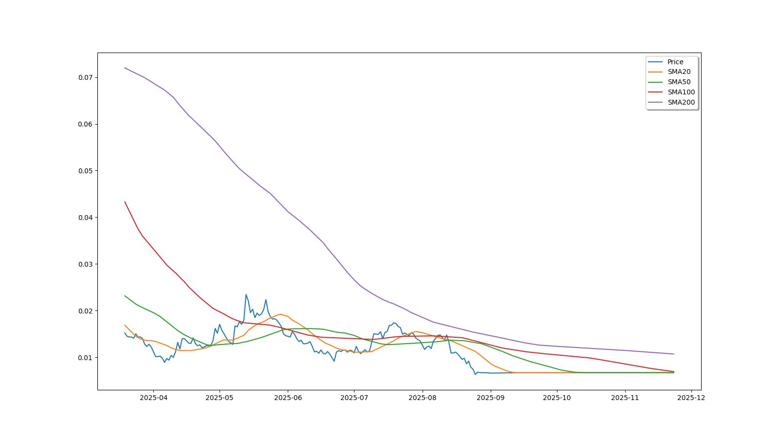 AIT Protocol Simple Moving Averages
