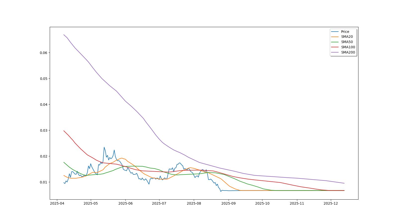 AIT Protocol Simple Moving Averages