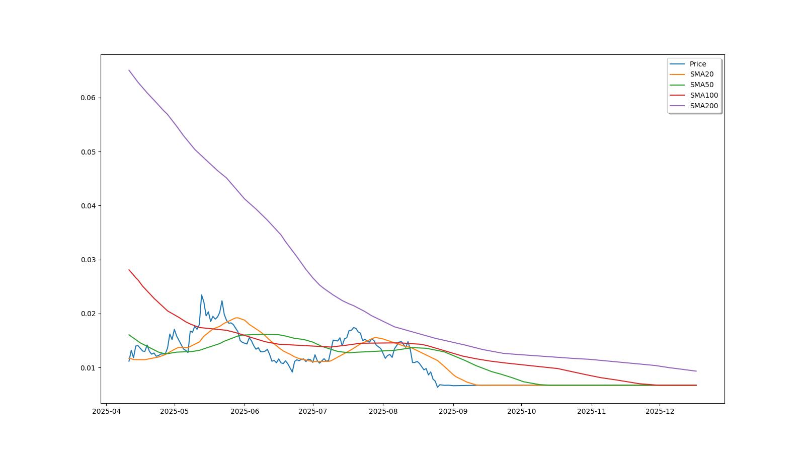 AIT Protocol Simple Moving Averages