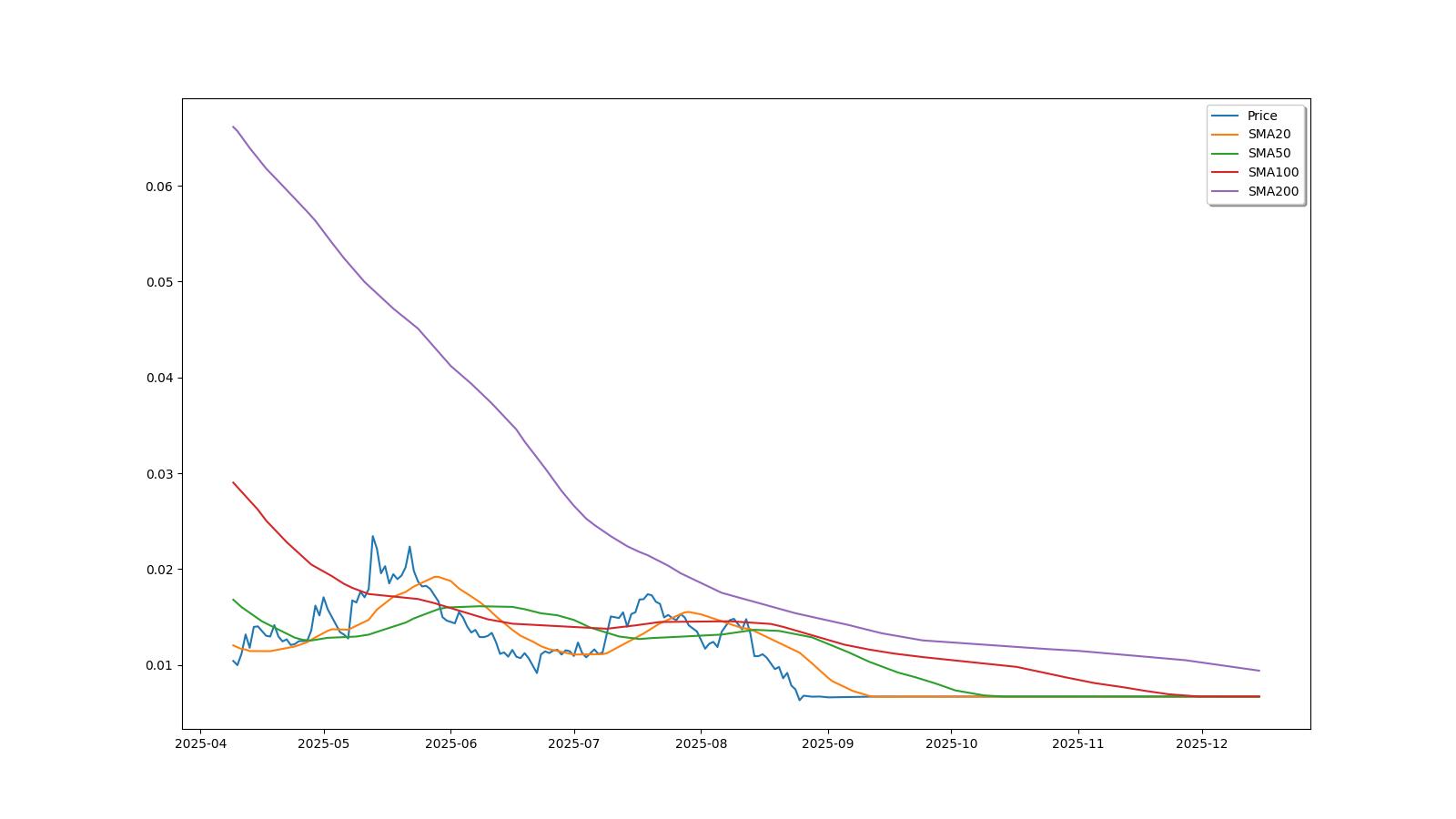 AIT Protocol Simple Moving Averages