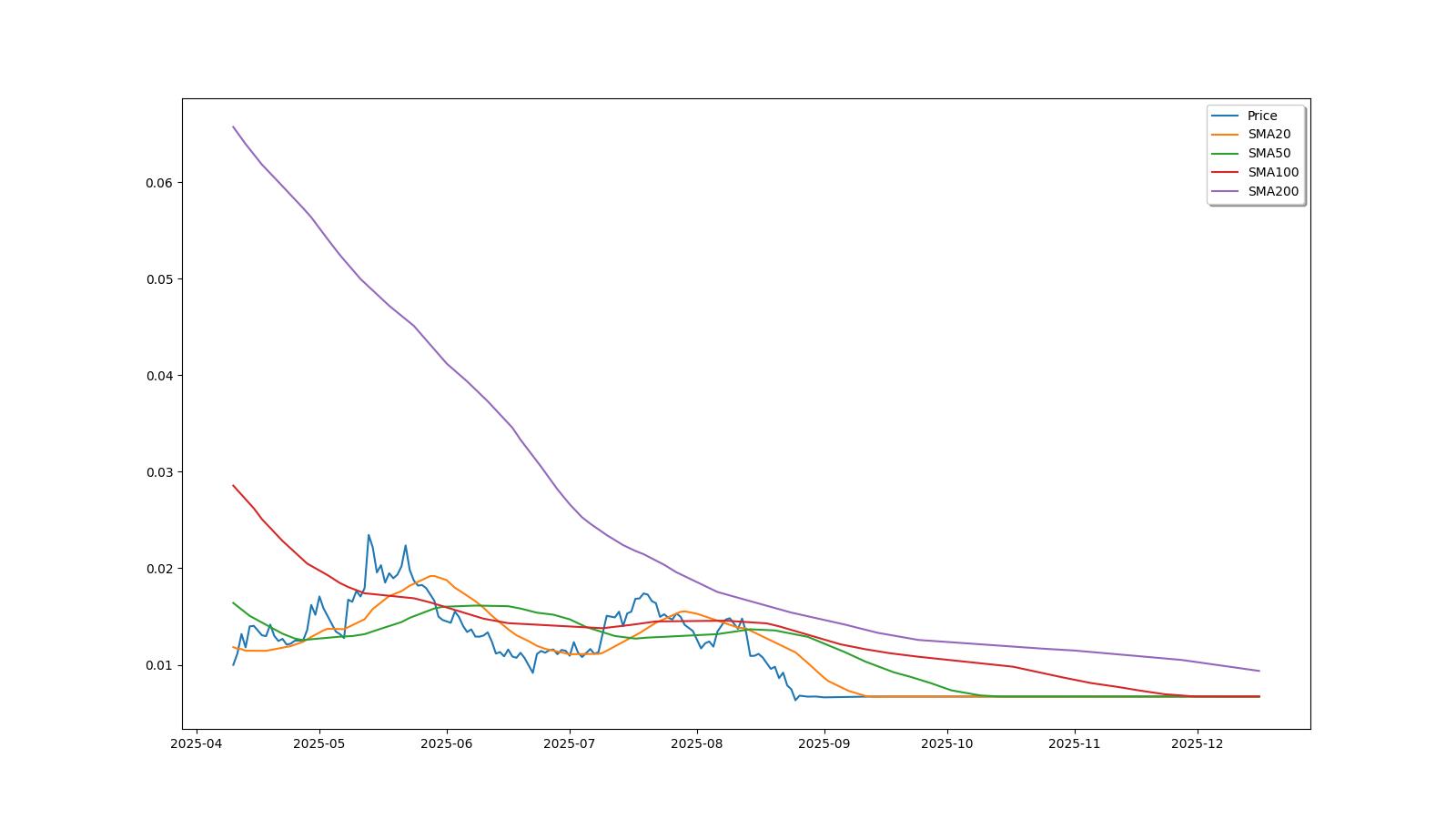 AIT Protocol Simple Moving Averages