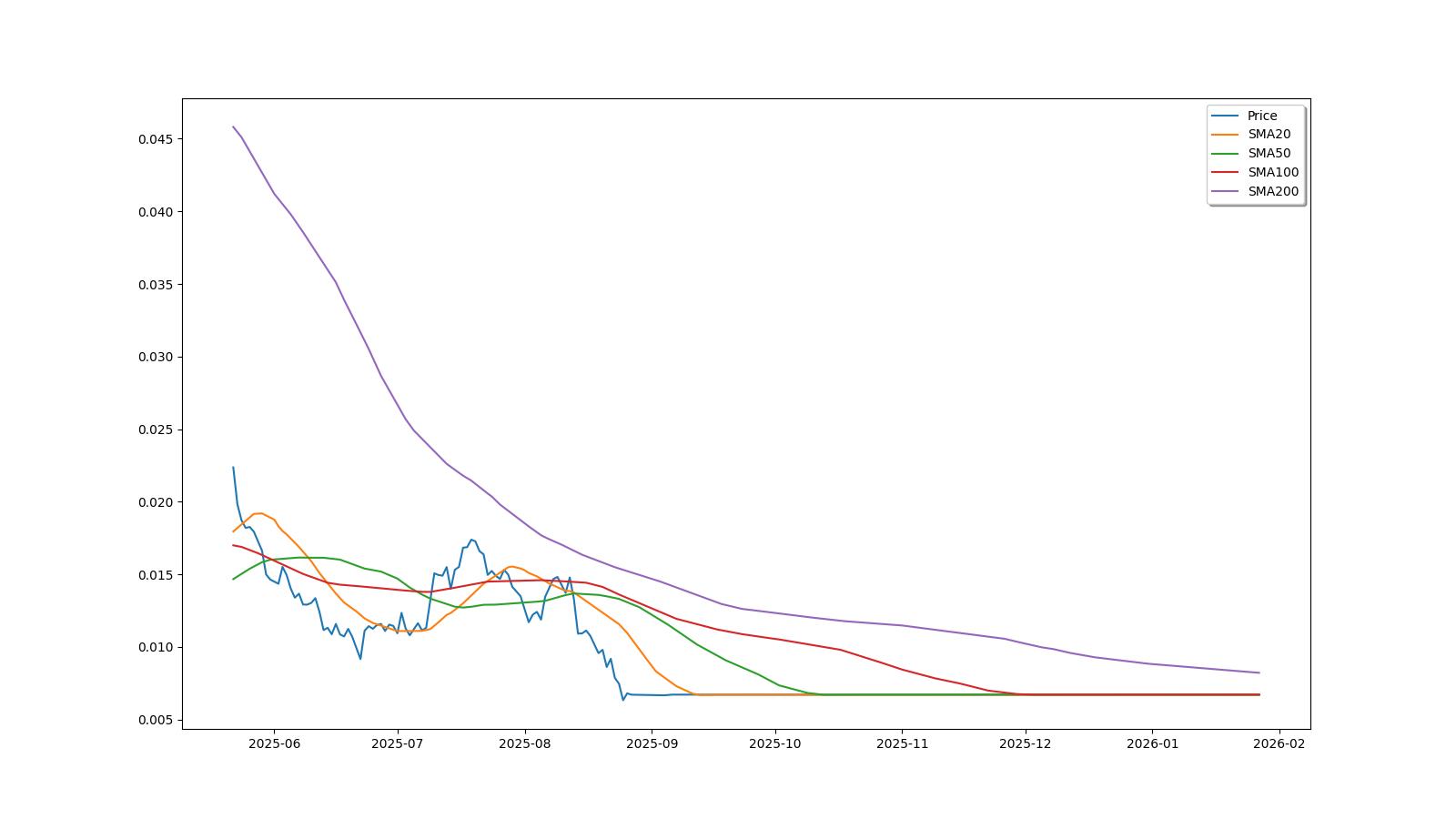 AIT Protocol Simple Moving Averages