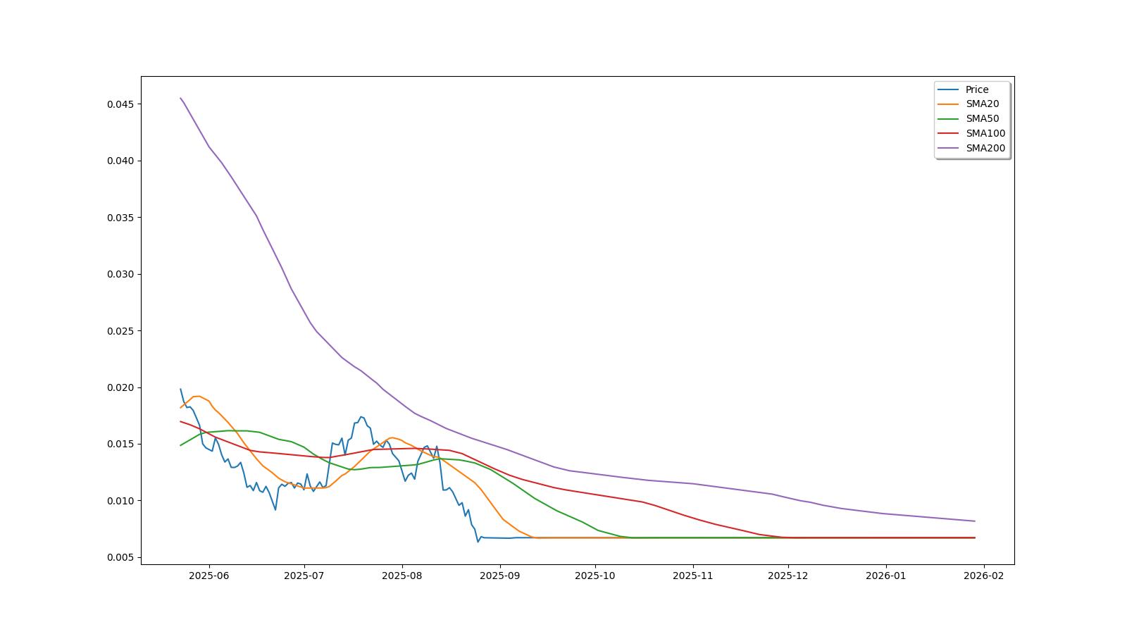 AIT Protocol Simple Moving Averages