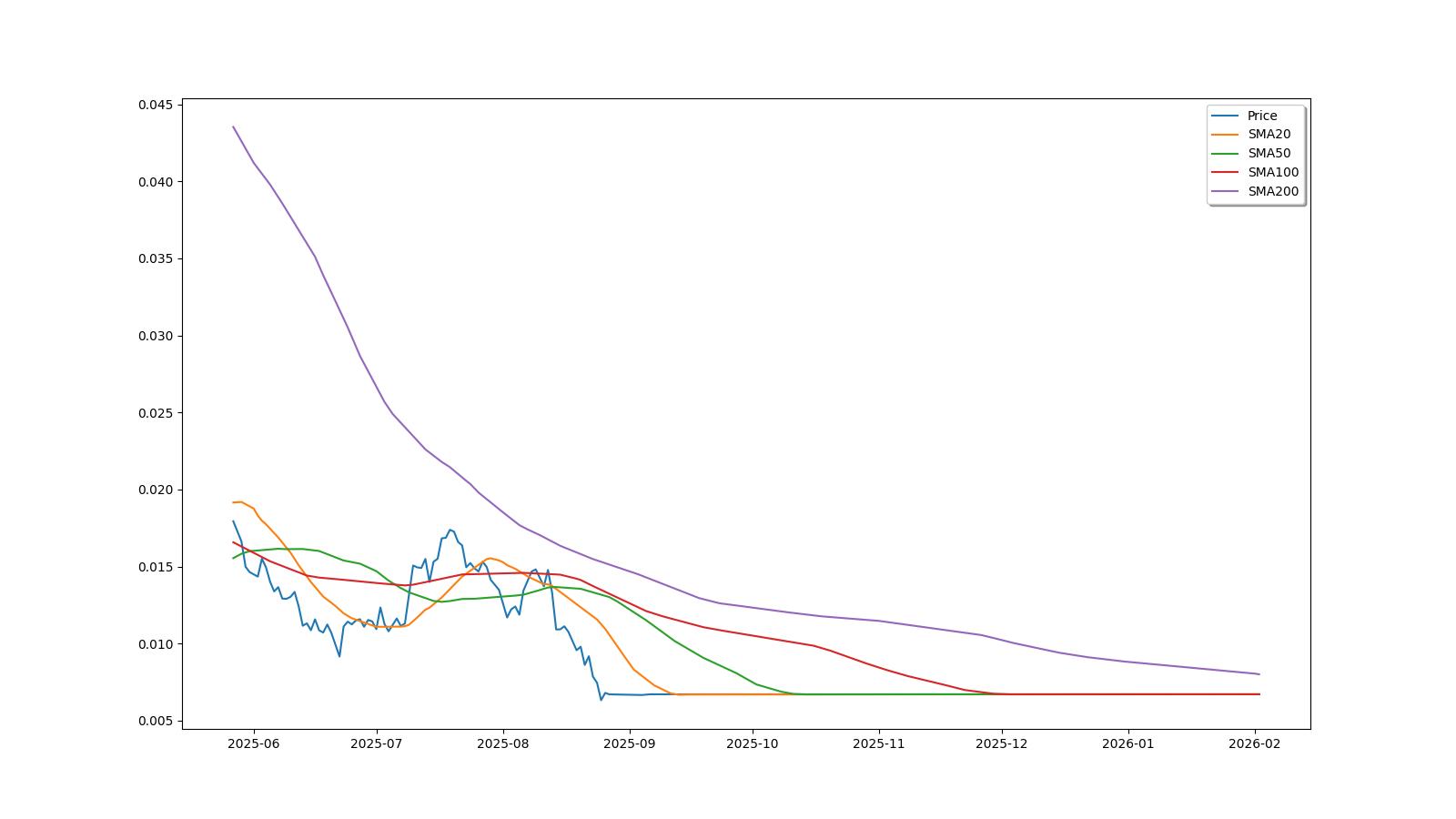 AIT Protocol Simple Moving Averages