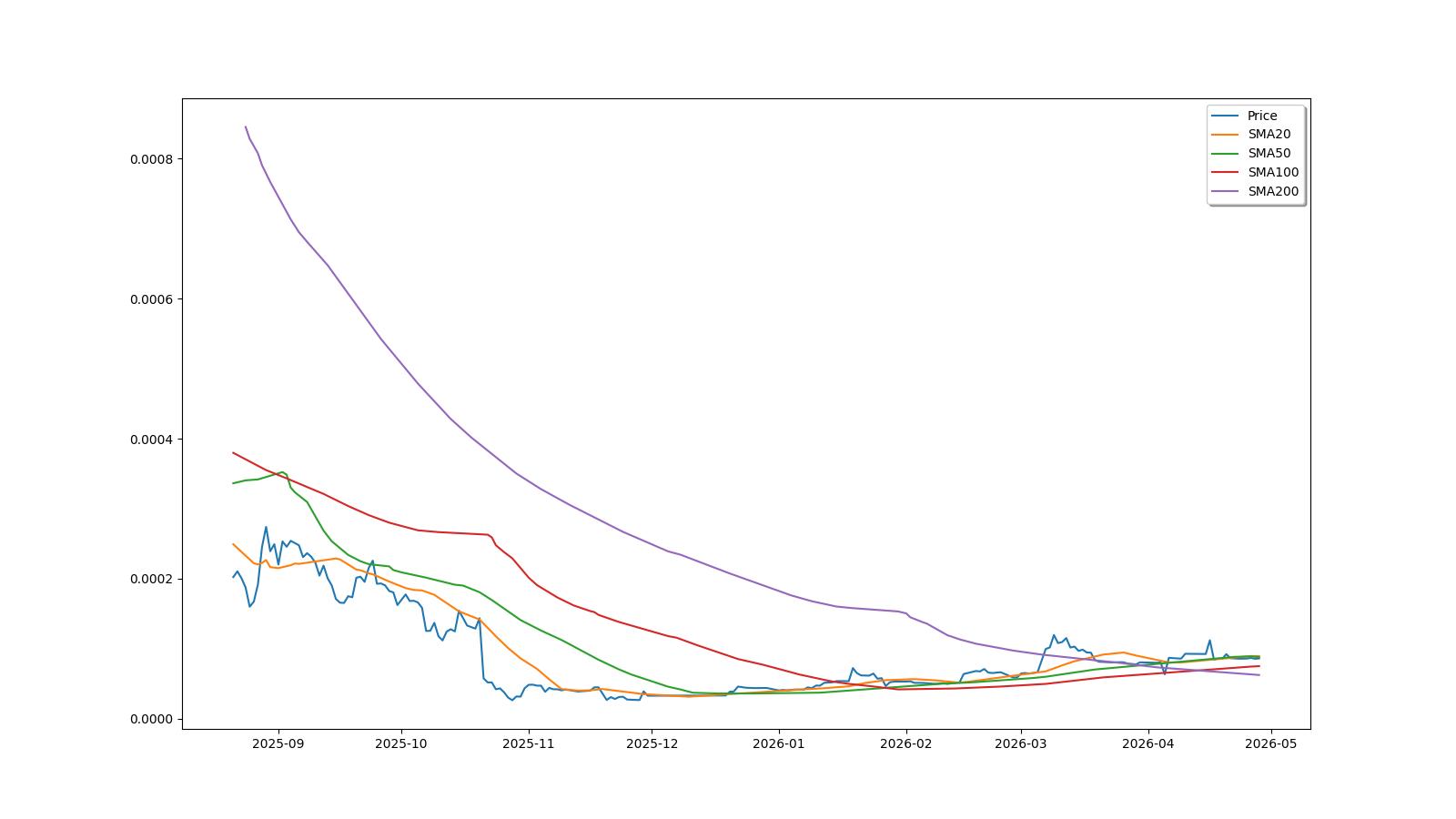 AIvalanche DeFAI Agents Simple Moving Averages